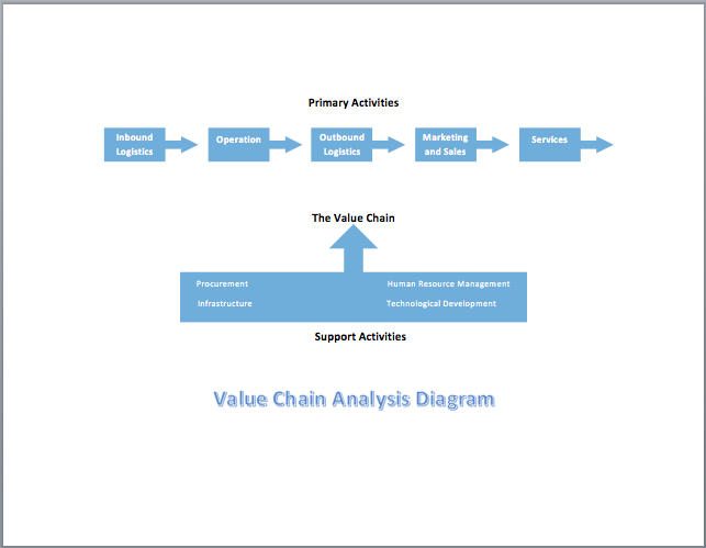 Value Chain Analysis Diagram - My Word Templates